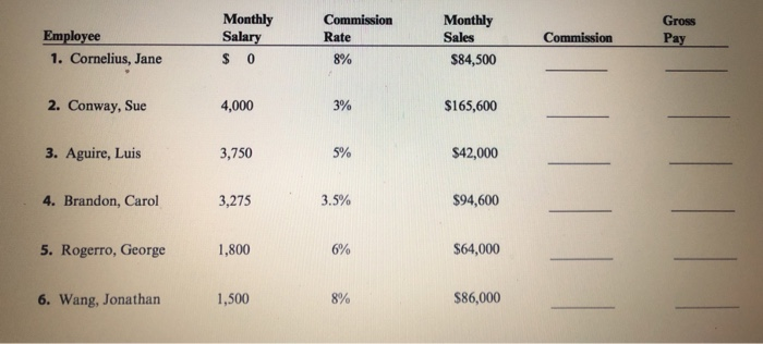 Solved Monthly SalaryRateSales Monthly Gross Pay Employee | Chegg.com