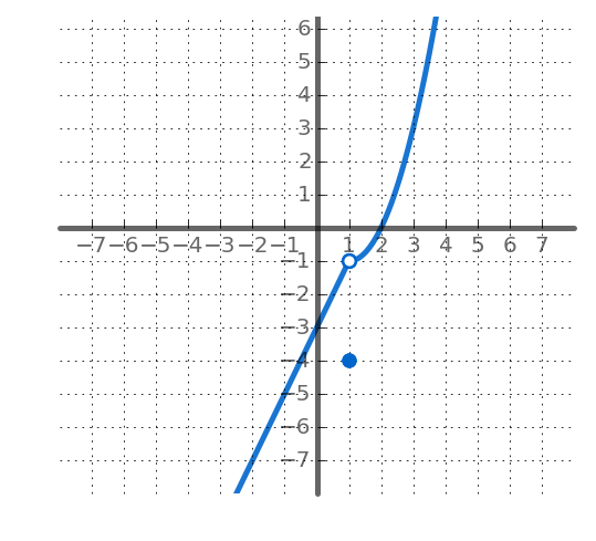 Solved -6 -5. 4 -3. ம் m -2. -1. -7-6-5-4-3-2-1 1 2 3 4 5 6 | Chegg.com