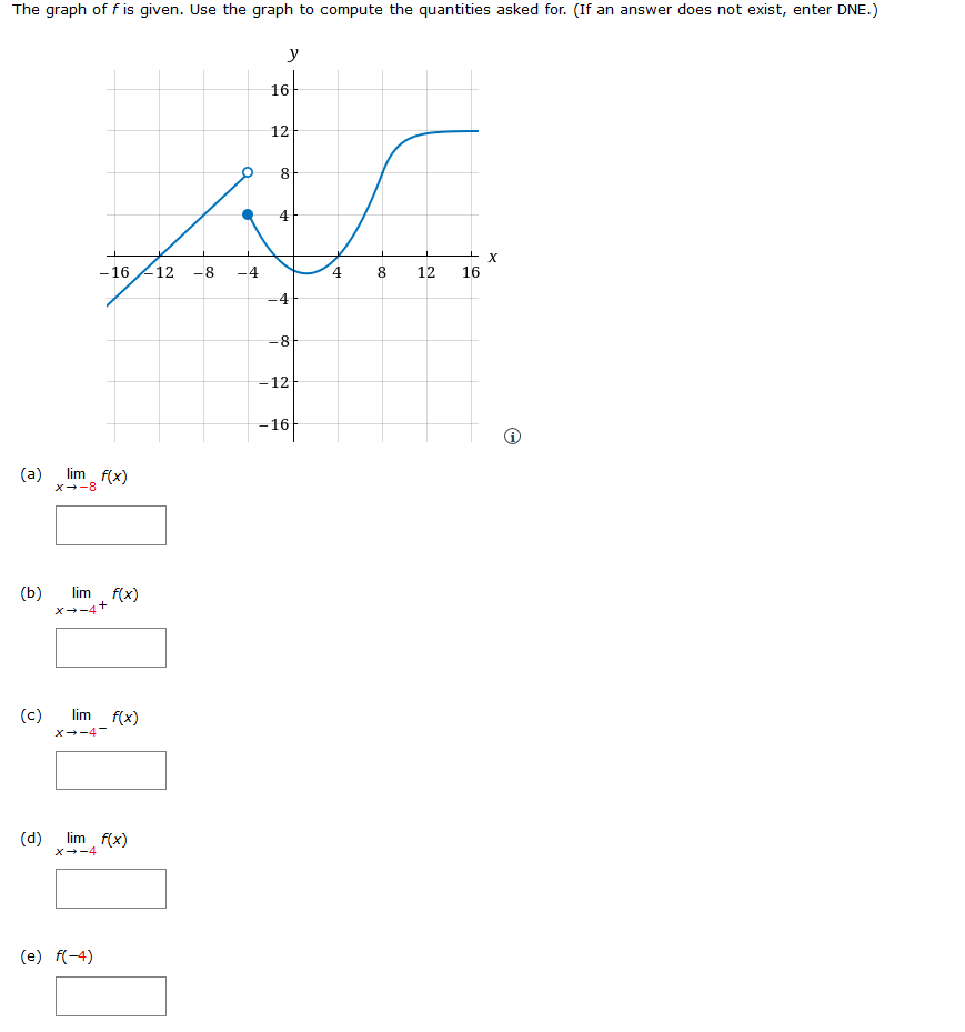 Solved The graph of fis given. Use the graph to compute the | Chegg.com