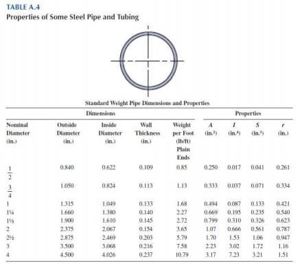 [Solved]: An L-shaped pipe assembly of two perpendicular p