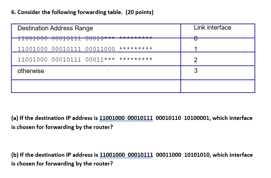 Solved 6. Consider the following forwarding table. (20 | Chegg.com