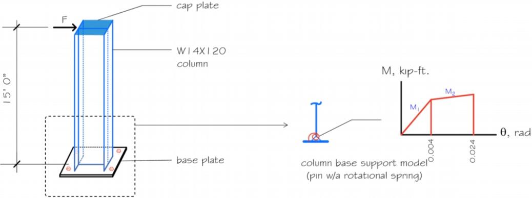 Solved A 15-ft. W14X120 steel cantilever column (bending | Chegg.com