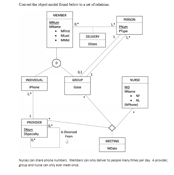 Solved Convert the object model found below to a set of | Chegg.com