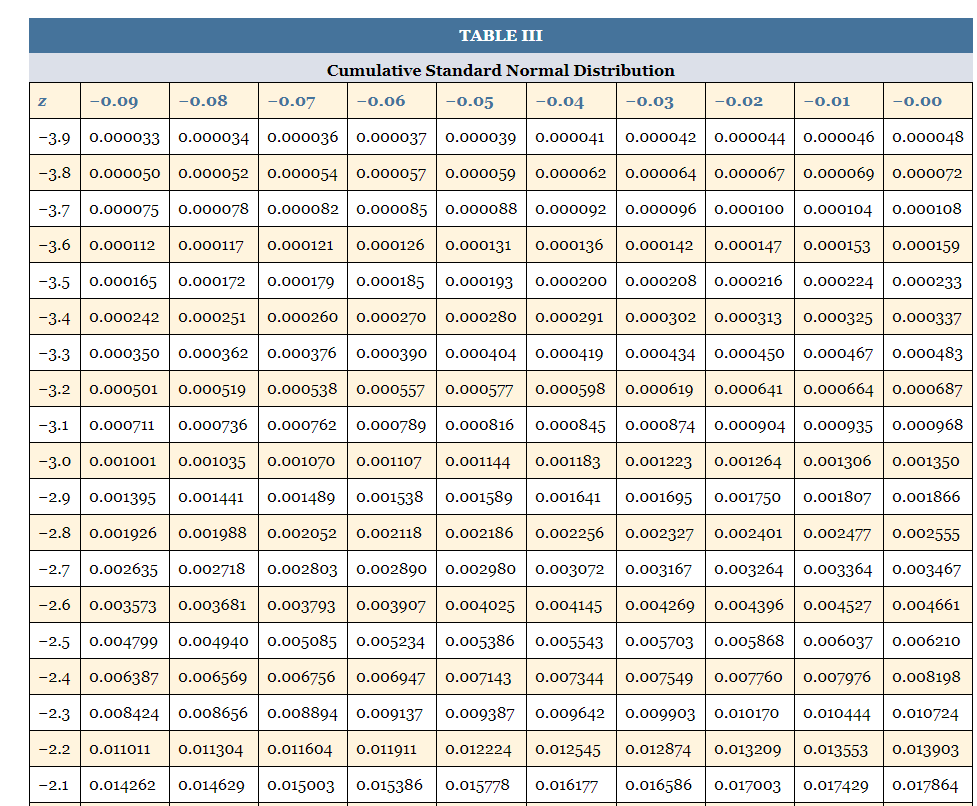 Solved TABLE III Cumulative Standard Normal Distribution Z | Chegg.com