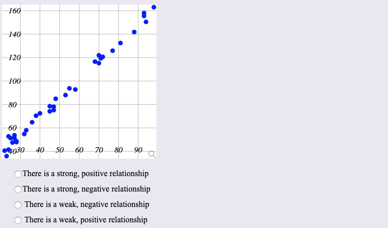 Solved Directions: For each scatterplot, determine if the | Chegg.com