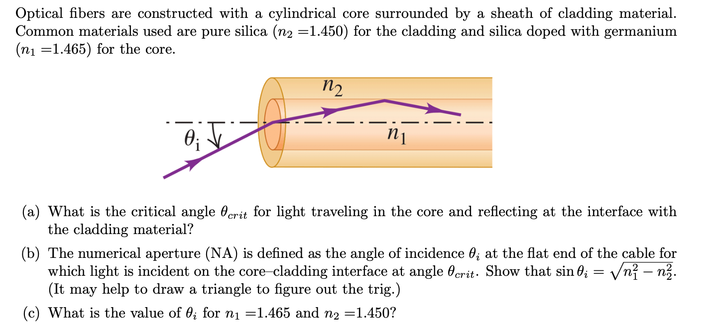 Solved Optical fibers are constructed with a cylindrical | Chegg.com