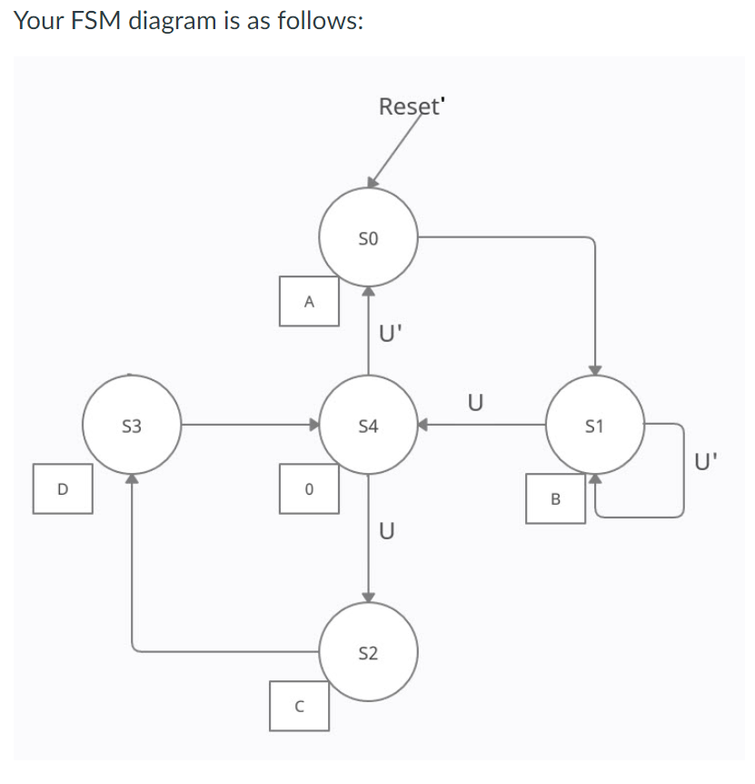 Solved Your FSM diagram is as follows: Reset' SO A U' U S3 | Chegg.com