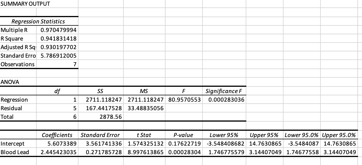 Solved a. ﻿Write a brief sentence anywhere on the Regression | Chegg.com