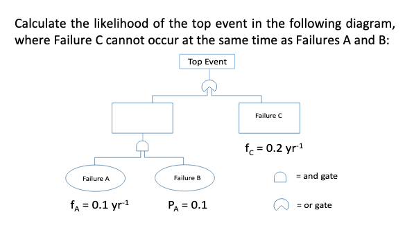 Calculate the likelihood of the top event in the | Chegg.com