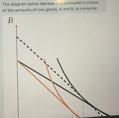 Solved The diagram below represents a consumer's choice of | Chegg.com