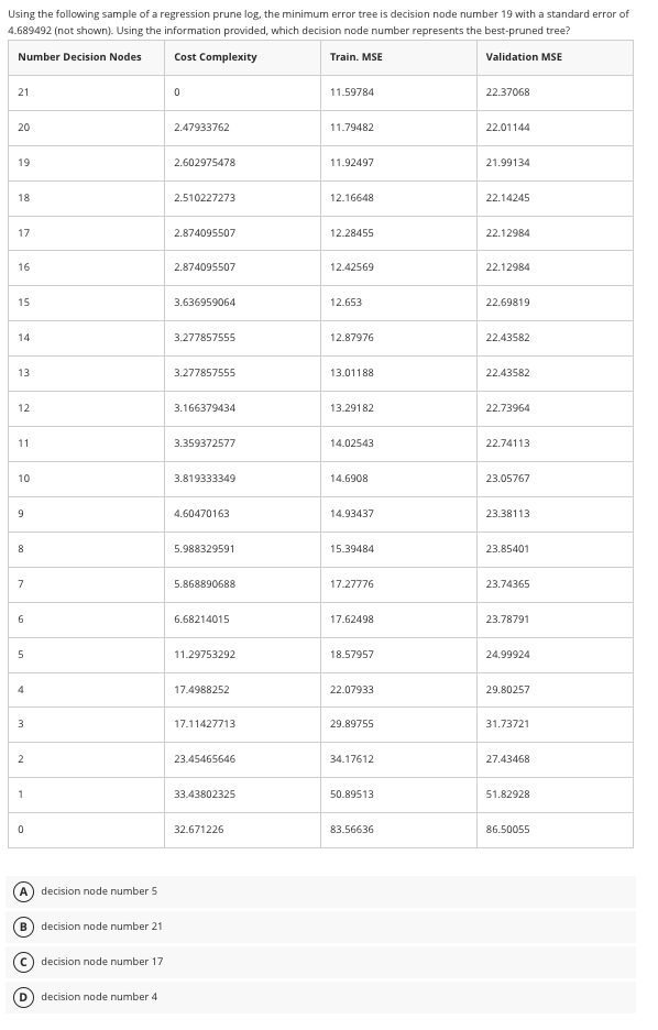 Solved Using the following sample of a regression prune log, | Chegg.com