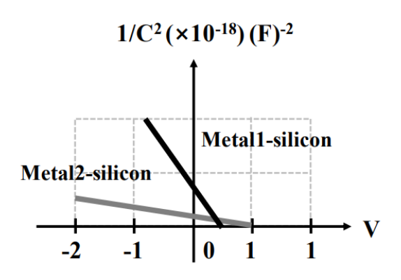 Solved at metal, n-type silicon junction. A (cross section | Chegg.com