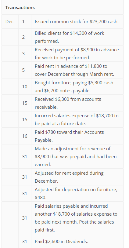 Solved Transactions Dec. 1 Issued common stock for $23,700 | Chegg.com