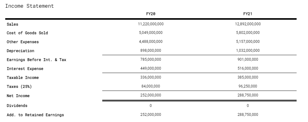 Income Statement FY20 FY21 \begin{tabular}{lcc} | Chegg.com