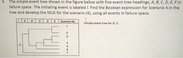 Solved 5. event tree shown in the figure below with five | Chegg.com