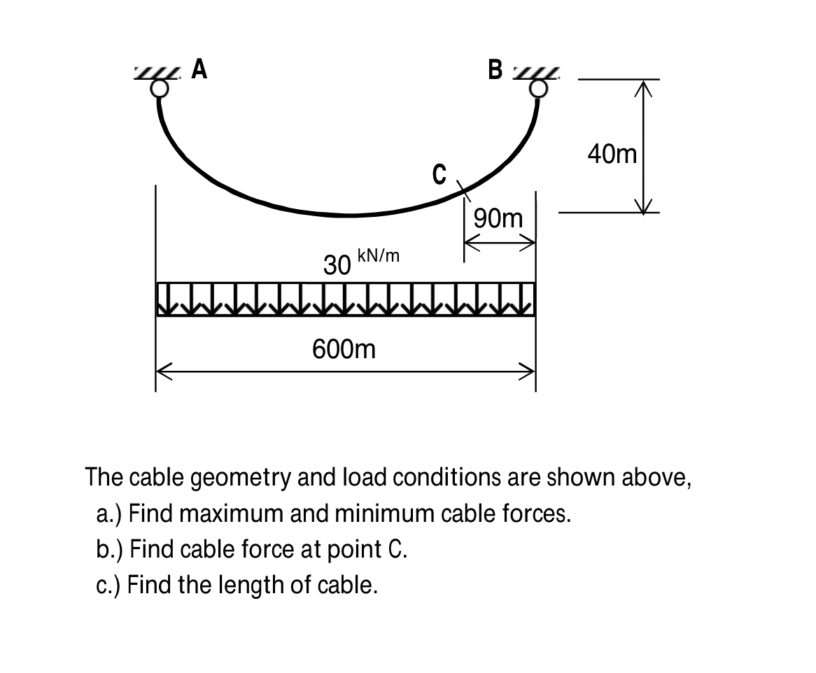 Solved A B 40m с 90m kN/m 30 600m The cable geometry and | Chegg.com