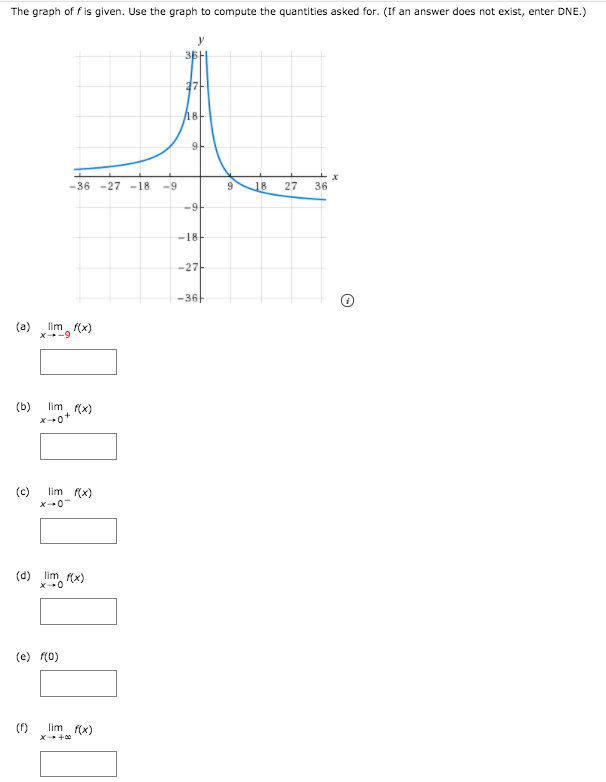 Solved The graph of fis given. Use the graph to compute the | Chegg.com