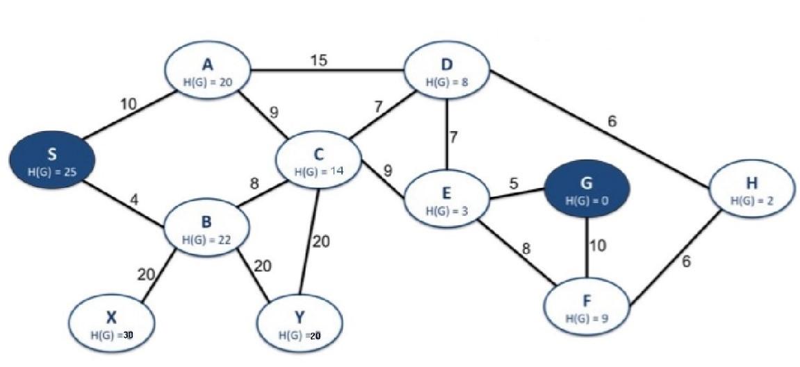 Solved Q2. From the figure above, the goal is to reach the | Chegg.com