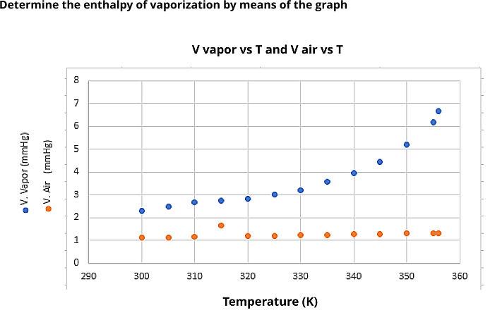 Solved Determine the enthalpy of vaporization by means of | Chegg.com