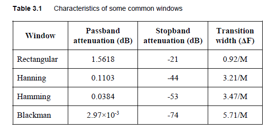 Solved Using the Window Design Method, design an FIR | Chegg.com