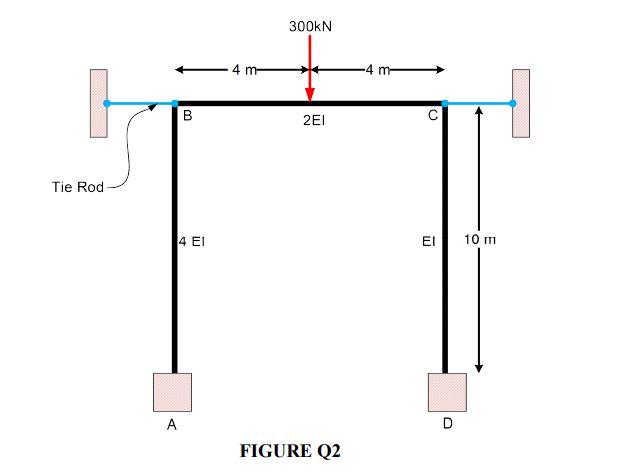 Solved Q2 (a) Figure Q2 shows a frame with tie rod at joint | Chegg.com