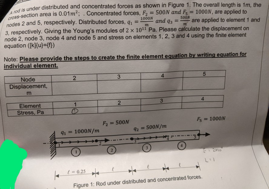 Solved A rod is under dis under distributed and concentrated | Chegg.com