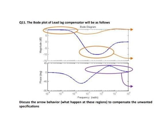 Solved Q11. The Bode plot of Lead lag compensator will be as | Chegg.com