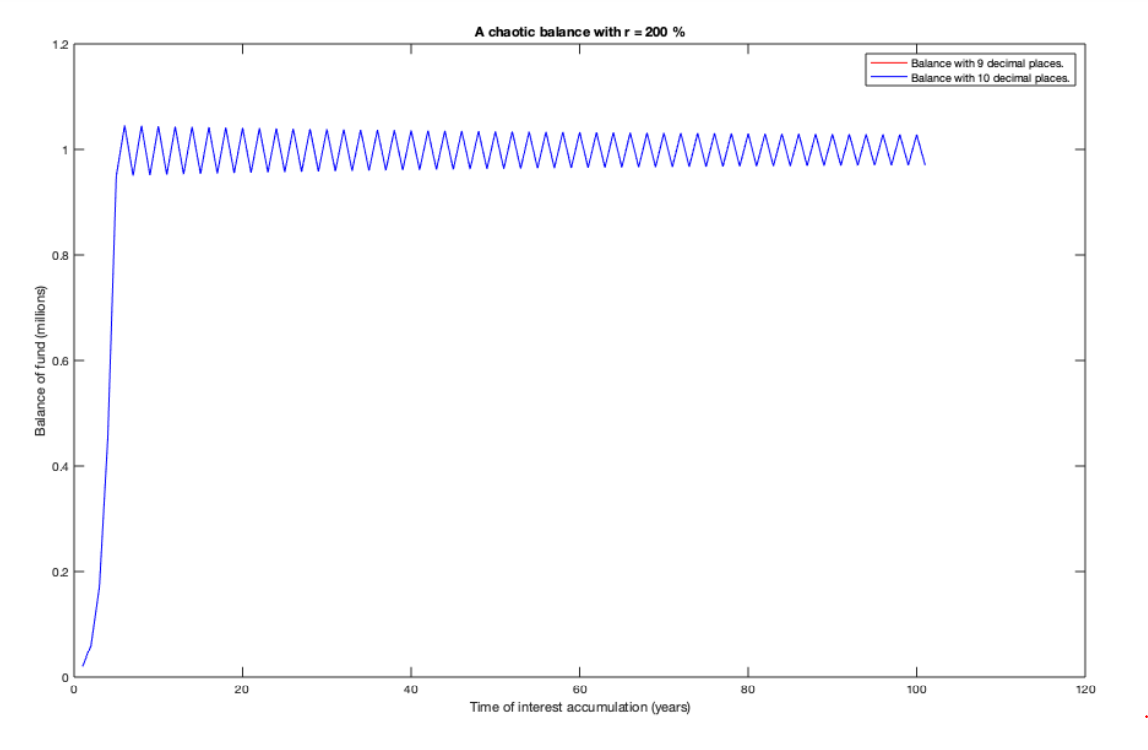 Solved In this problem, we look at the discrete Logistic | Chegg.com
