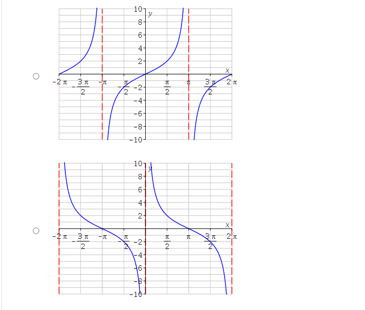 Solved = For the function f(x) = 2 cot x determine its | Chegg.com