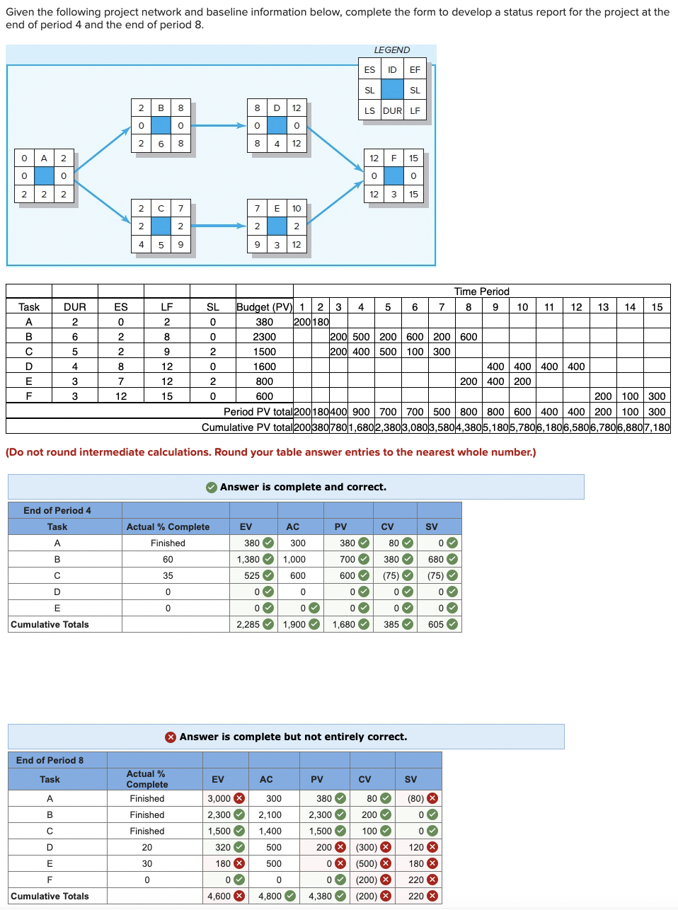 Solved Given the following project network and baseline | Chegg.com