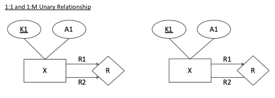 Solved 1:1 and 1:M Unary Relationship CK1 ) ( A1 R2 R2 | Chegg.com
