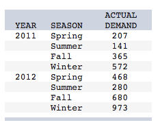 Solved The following are historical demand data: Use | Chegg.com