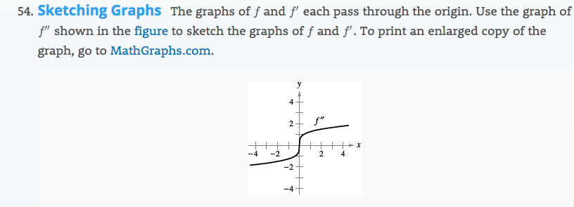 Solved 54. Sketching Graphs The graphs of f and f' each pass | Chegg.com