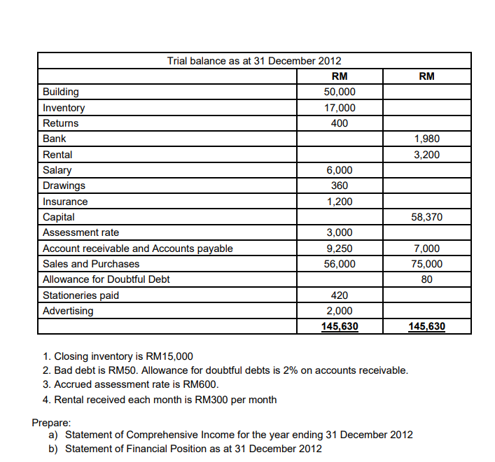 Solved 1. Closing inventory is RM15,000 2. Bad debt is RM50. | Chegg.com