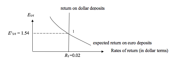 3.1 The diagram below shows the foreign exchange (FX) | Chegg.com