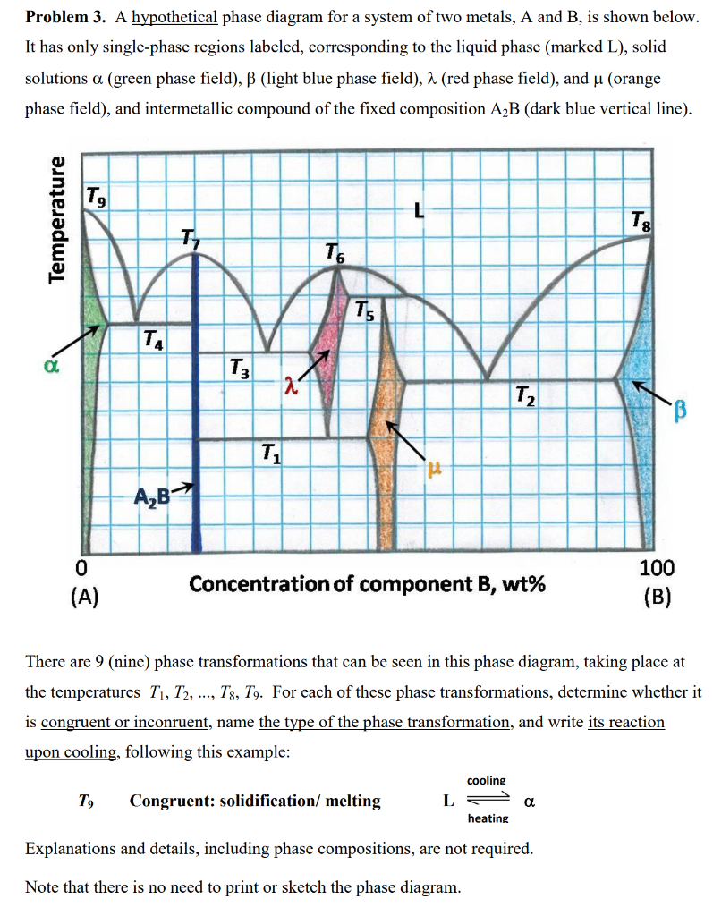 Solved Problem 3. A hypothetical phase diagram for a system | Chegg.com