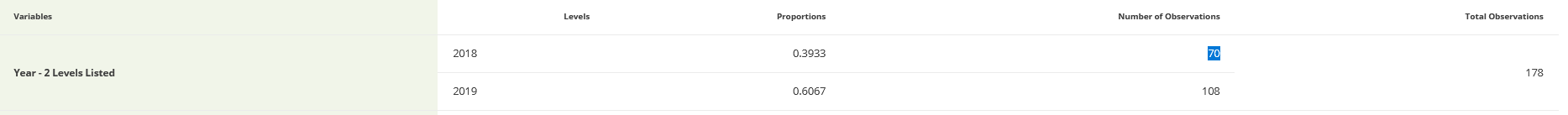Solved \begin{tabular}{l|ccc} Variables & Levels & | Chegg.com