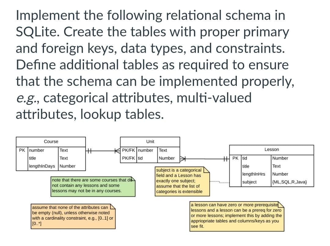 Solved Implement the following relational schema in SQLite. | Chegg.com