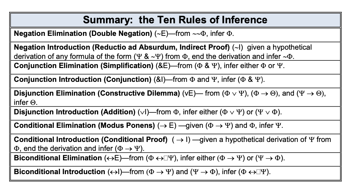 Solved Summary: the Ten Rules of Inference Negation | Chegg.com