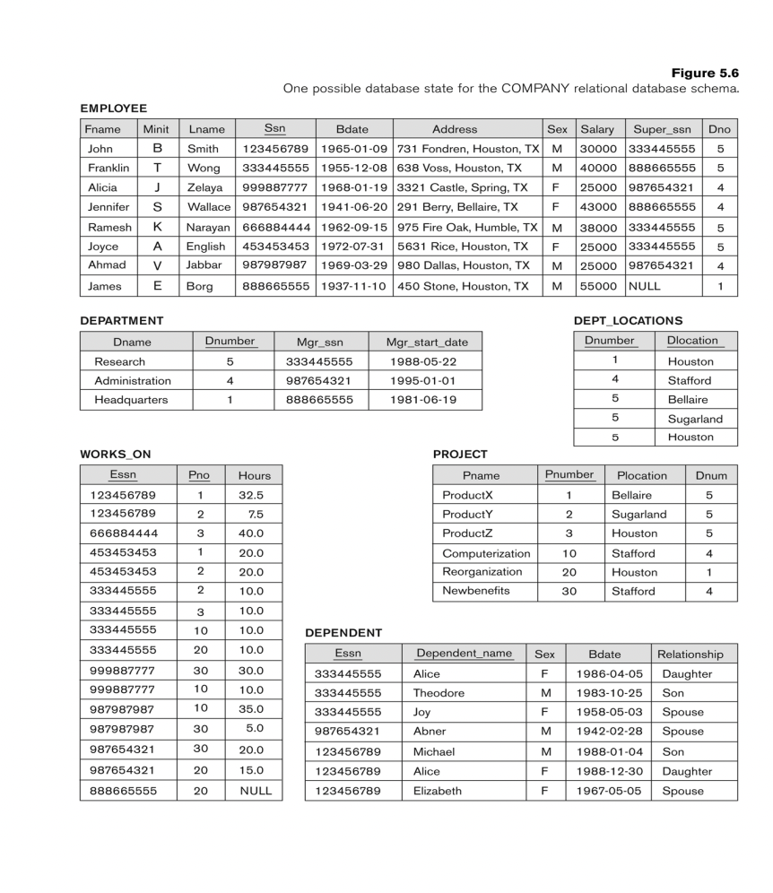 Solved Figure 5.6 One possible database state for the | Chegg.com