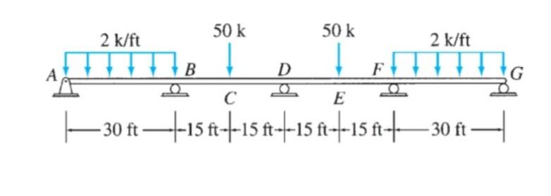 Solved Solve for the indeterminate beam reactions using the | Chegg.com