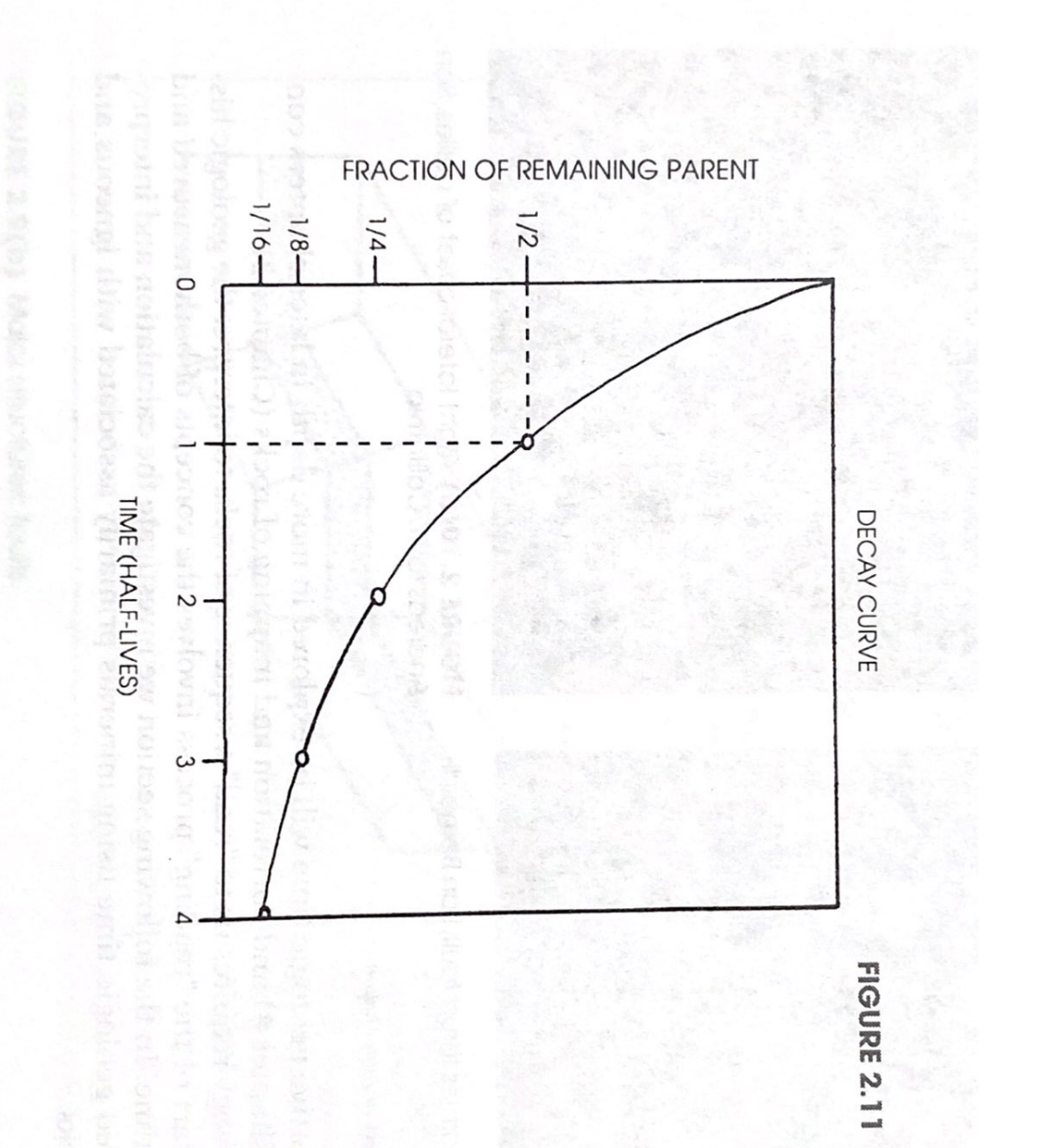 Solved Use the radiometric decay curve shown in Figure 2.11 | Chegg.com