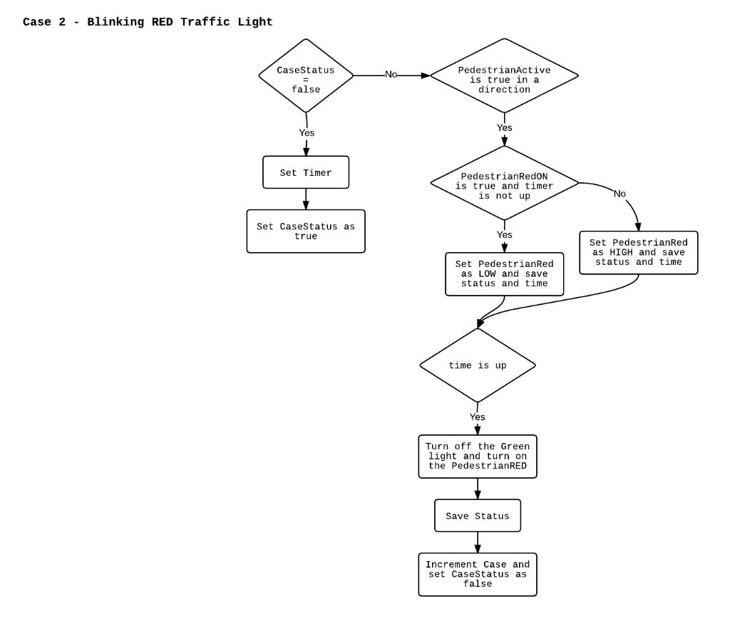 Simulate an entire pedestrian-crossing system | Chegg.com