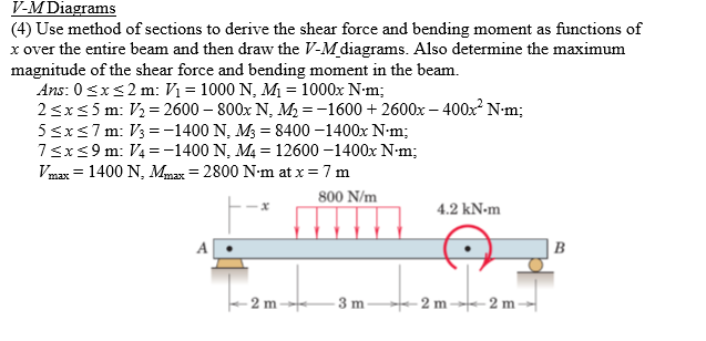 Solved V-M Diagrams (4) Use method of sections to derive the | Chegg.com
