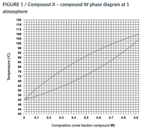Solved FIGURE 1 / Compound X - compound W phase diagram at 1 | Chegg.com