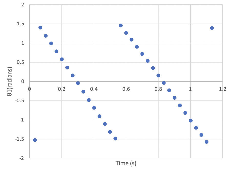 Solved angle θ1 is the angular position of the first | Chegg.com