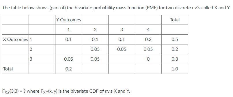 Solved The table below shows (part of) ﻿the bivariate | Chegg.com