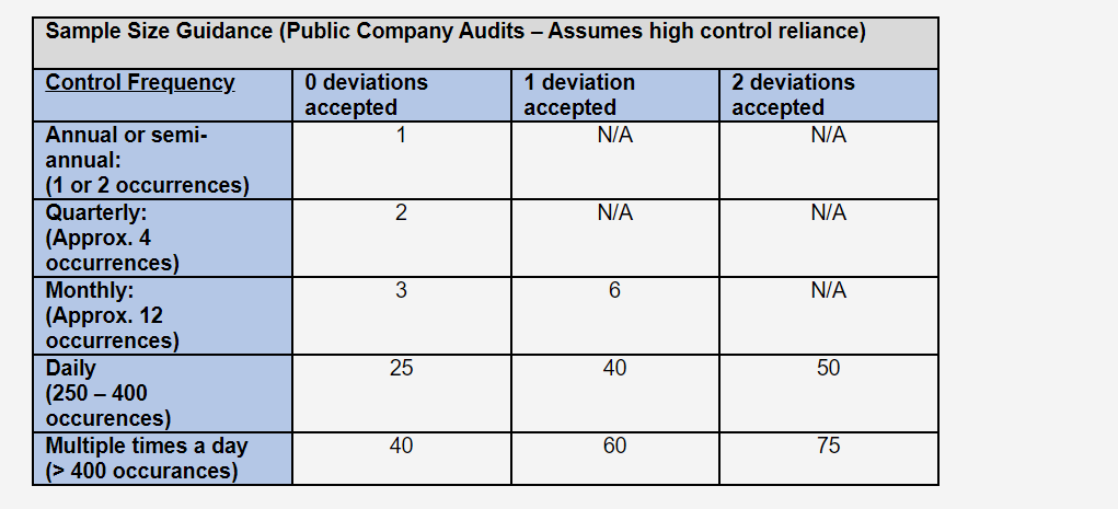 The below control was implemented by management at | Chegg.com