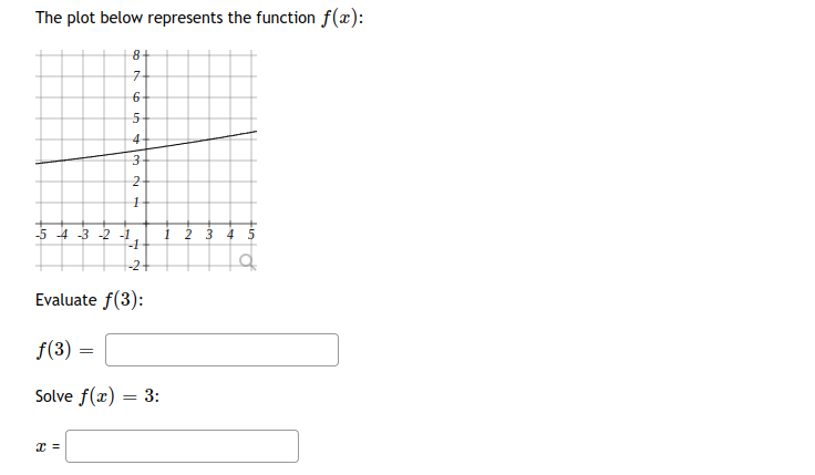 Solved The plot below represents the function f(x): 8+ 7 7 6 | Chegg.com