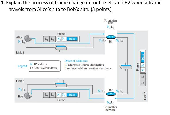 Solved 1. Explain the process of frame change in routers R1 | Chegg.com
